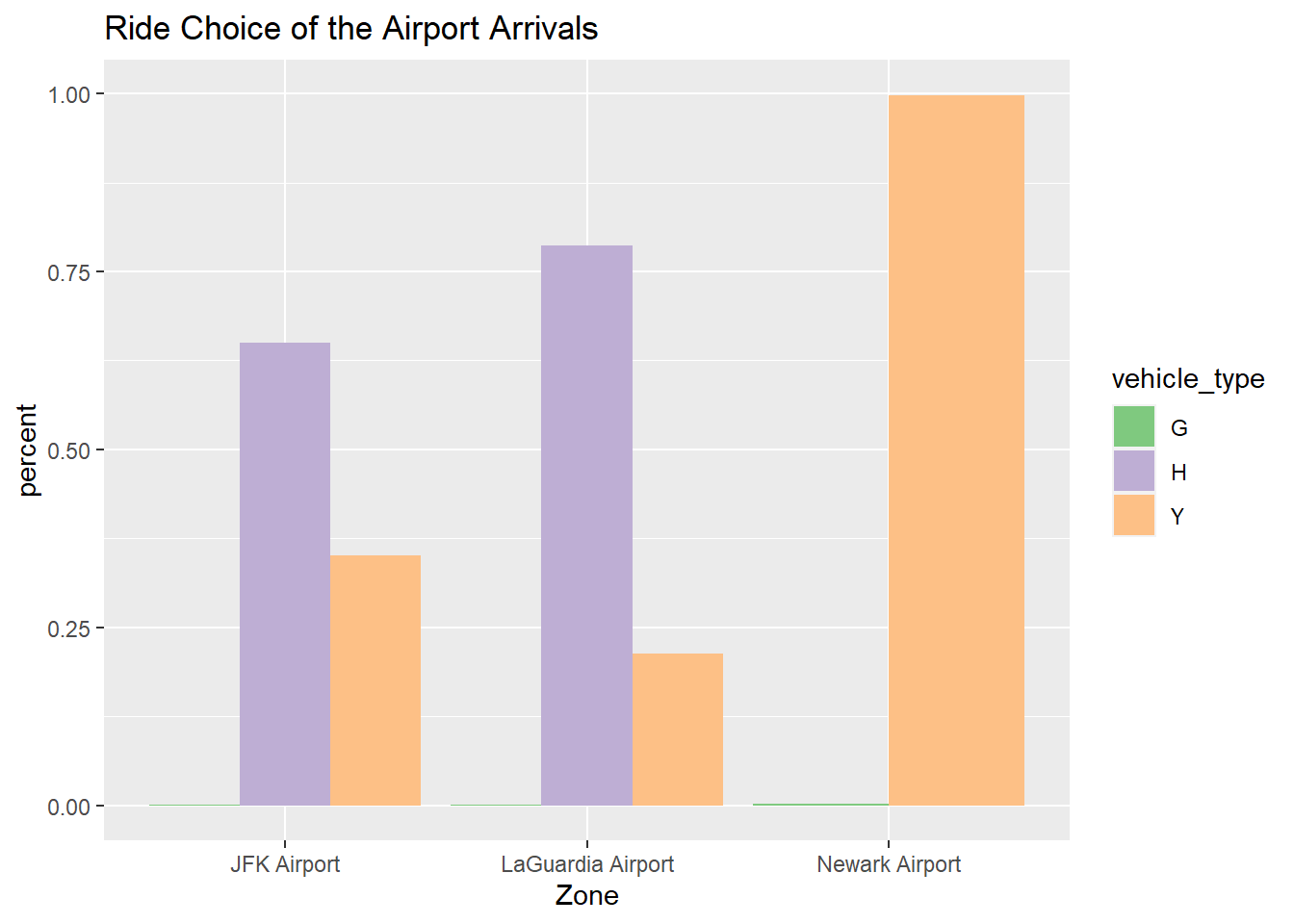 Chapter 4 Results | New York City Taxi and For-Hire Vehicle Passengers ...